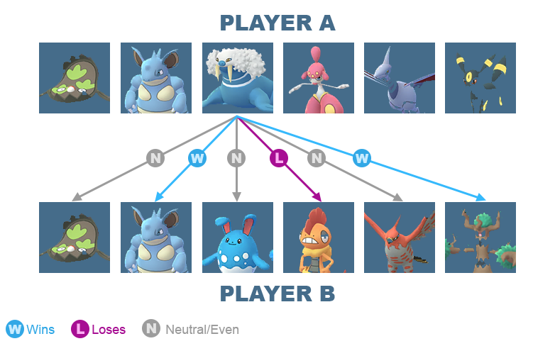 Guía de estrategia para jugar en torneos | PvPoke Español